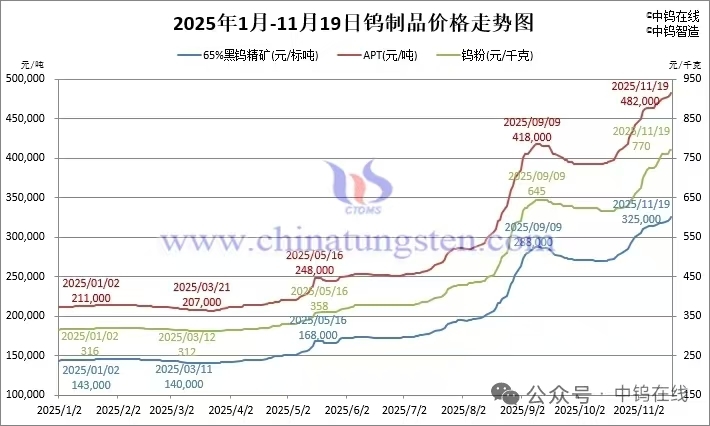 2025 carbide raw material increasing until 19th Nov
